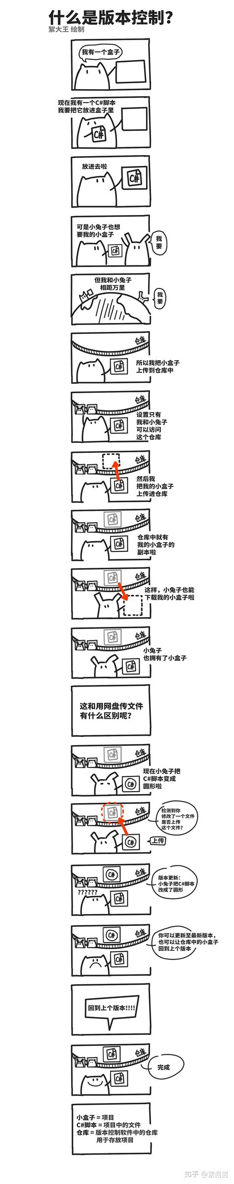 【unity 教程】用svn做unity项目的版本控制实现多人协作开发 1 什么是版本控制？ 知乎