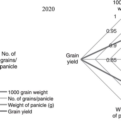 Correlation Between Yields Attributes And Grain Yield Of Aerobic Rice Download Scientific