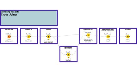 cross joiner example knime community hub