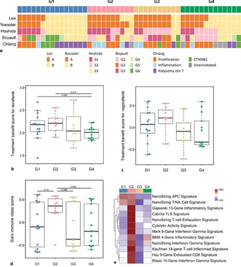 Hbv Dna Integration Into Telomerase Or Mll4 Genes And Tert Promoter