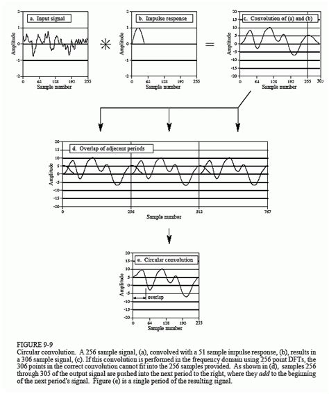 Convolution Via The Frequency Domain