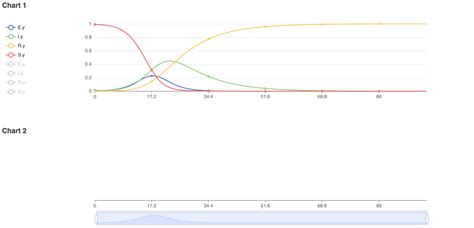 Two Enhanced Infectious Disease Models Sirs And Seir Physhub Blog