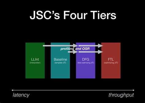 Javascriptcore Internals Part Ii The Llint And Baseline Jit Zon8
