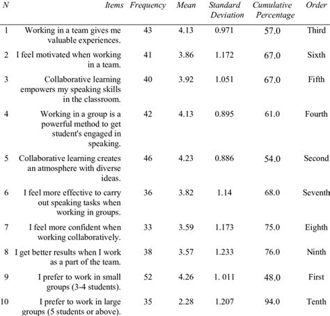 Descriptive Analysis Of Collaborative Learning X N100 Download Scientific Diagram