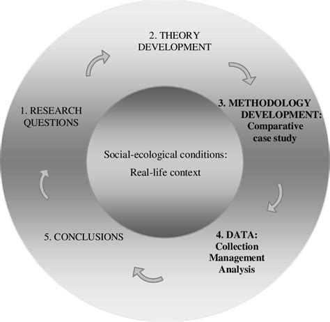Flow Chart Of The Thesis Dissertation Download Scientific Diagram