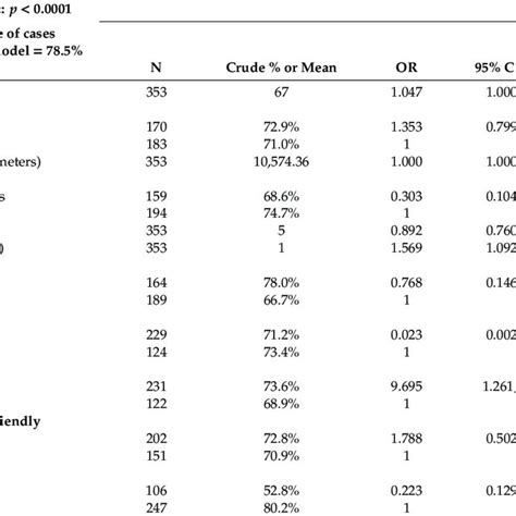binomial logistic regression analysis on walking dependent variable