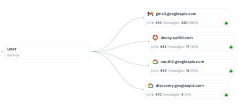 Service Mocks Scaling A Saas Demo With Traffic Replay Speedscale