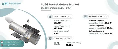 Solid Rocket Motors Market Size Share And Trends Report 2034