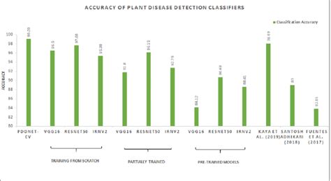 Average Classification Accuracy Obtained Across All Classifiers On