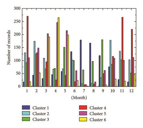 The Monthly Distributions For Six Clusters 20012014 Download