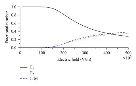 The Fractional Electron Number As A Function Of The Applied Electric
