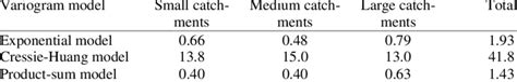 Objective Function For Variogram Models Fitted Independently To
