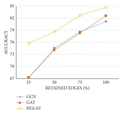 comparison of classification accuracy of hglat gcn and gat in the