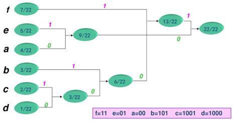 Huffman编码加权平均长度 Csdn博客
