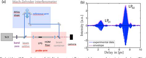 Figure 1 From Optical Low Coherence Interferometry For Reconstruction Of The Modal Content In