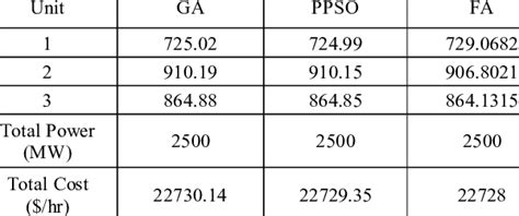 The Comparison Of Results For 3 Unit Test System Download Scientific Diagram