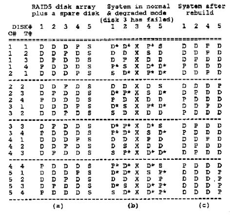Small Disk Array With Distributed Parity With Five Disks Five Download Scientific Diagram