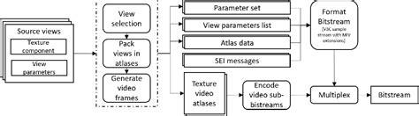 figure 1 from overview and efficiency of decoder side depth estimation