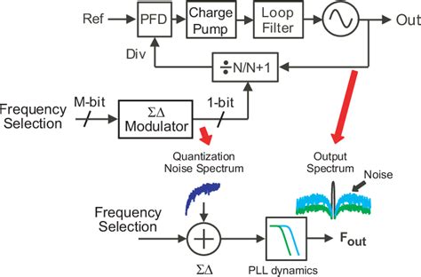Figure 1 From Design Of A Wideband Fractional N Frequency Synthesizer Using CppSim Semantic