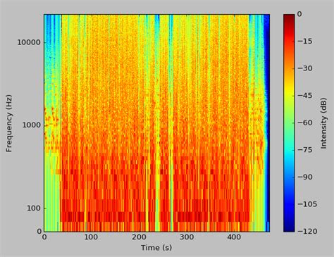 Generating Spectrograms The Hard Way With Numpy