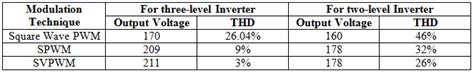 Output Spectrum Of Level Inverter Download Scientific Diagram