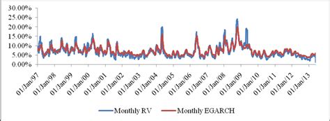 Comparison Of Realized Volatility And Conditional Volatility Egarch