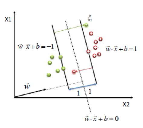 The Slack Variable Allows Some Instances To Fall Off The Download Scientific Diagram
