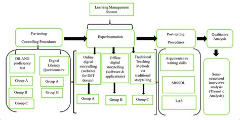 Sequential Explanatory Mixed Methods Design Download Scientific Diagram