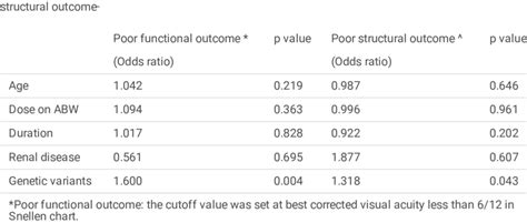 a multivariate logistic regression analysis of genetic variants
