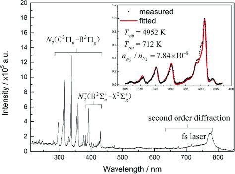 Measured Spectra And Corresponding Fitting Result Download