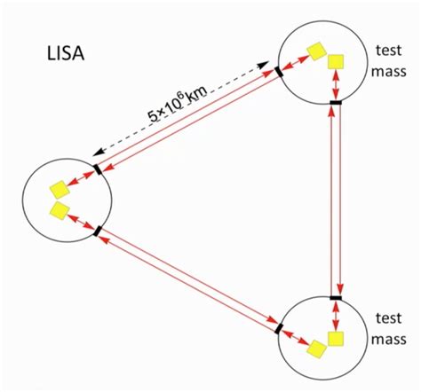 Space Based Gravity Wave Detection System To Be Deployed By Esa The Lyncean Group Of San Diego