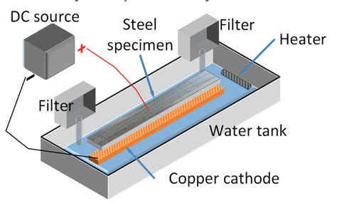 Open Access Corrosion Monitoring Using High Frequency Guided Waves 2016 Paul Fromme 2
