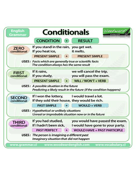 Chart Conditionals Pdf