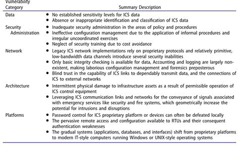 Summary Ics Vulnerabilities Classification [56] In [24]