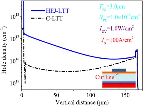 On State Hole Density Distributions In Sic Ltts Download Scientific
