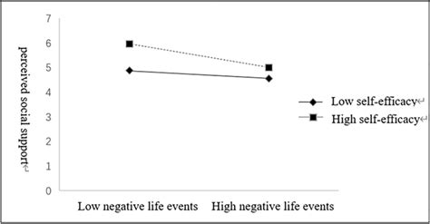The Adjustment Of General Self Efficacy To Negative Life Events And The