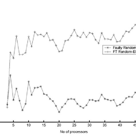 Performance Of Fault Tolerant Technique In Presence N Fp