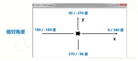 Python基础3 Turtle库的使用①→turtle绘图窗体布局、turtle空间坐标体系、turtle的角度坐标体系python