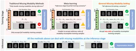 [论文审查] Dealing With All Stage Missing Modality Towards A Universal Model With Robust