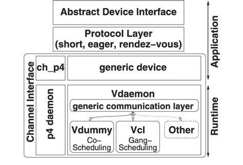 Architecture Of Mpich V Compared To Architecture Of Mpich P4 Download Scientific Diagram