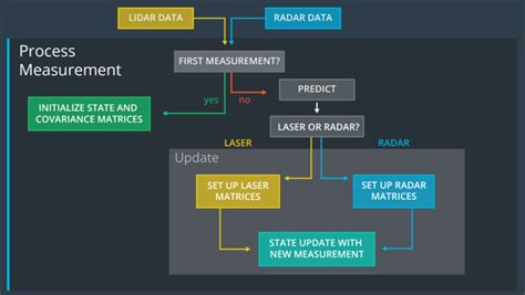 Udacity Students Exploring Sensor Fusion David Silver