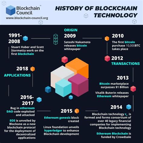 History Of Blockchain Technology Blockchain Basic Computer