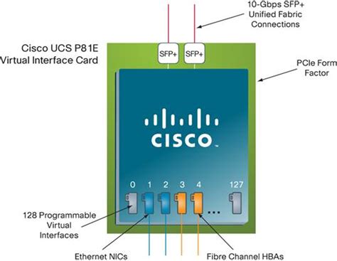 Cisco Ucs P81e Virtual Interface Card Data Sheet Cisco