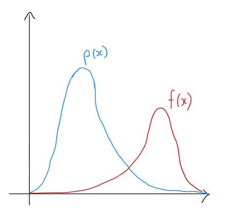 importance sampling clearly explained dilith jayakody
