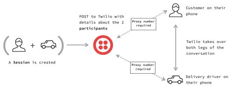 Proxy One To One Masked Communications Twilio