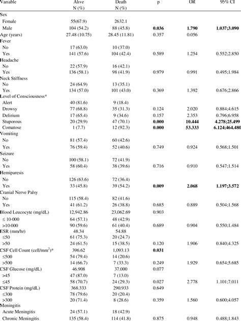 relationship between demography clinical laboratory variables and