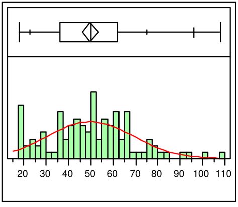 Histogramme et diagramme en boîte des résultats du questionnaire Download Scientific Diagram