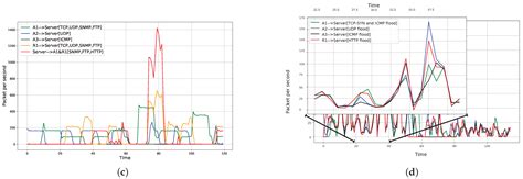 Using Machine Learning And Software Defined Networking To Detect And
