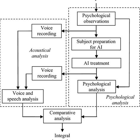 Psychoacoustic Model Of The Experiment With Active Imagination Download Scientific Diagram