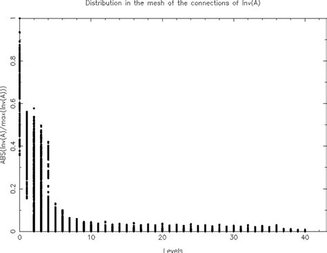 topological localization in the mesh for the large entries of a left